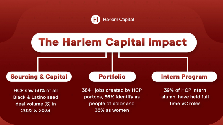 The Harlem Capital Effect: A Glimpse at HCP’s 5 Years of Impact - HCP