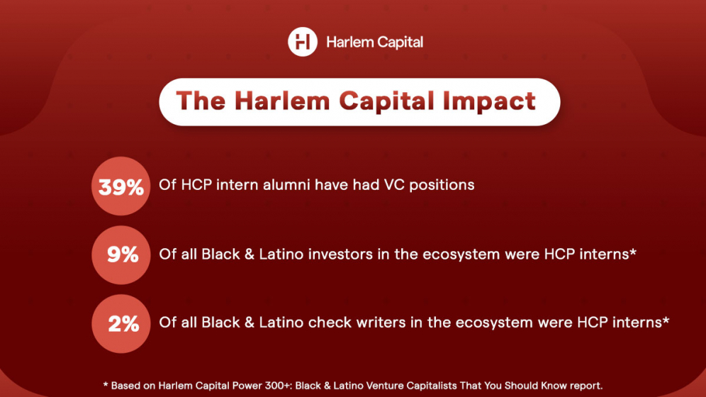 The Harlem Capital Effect: A Glimpse at HCP’s 5 Years of Impact - HCP
